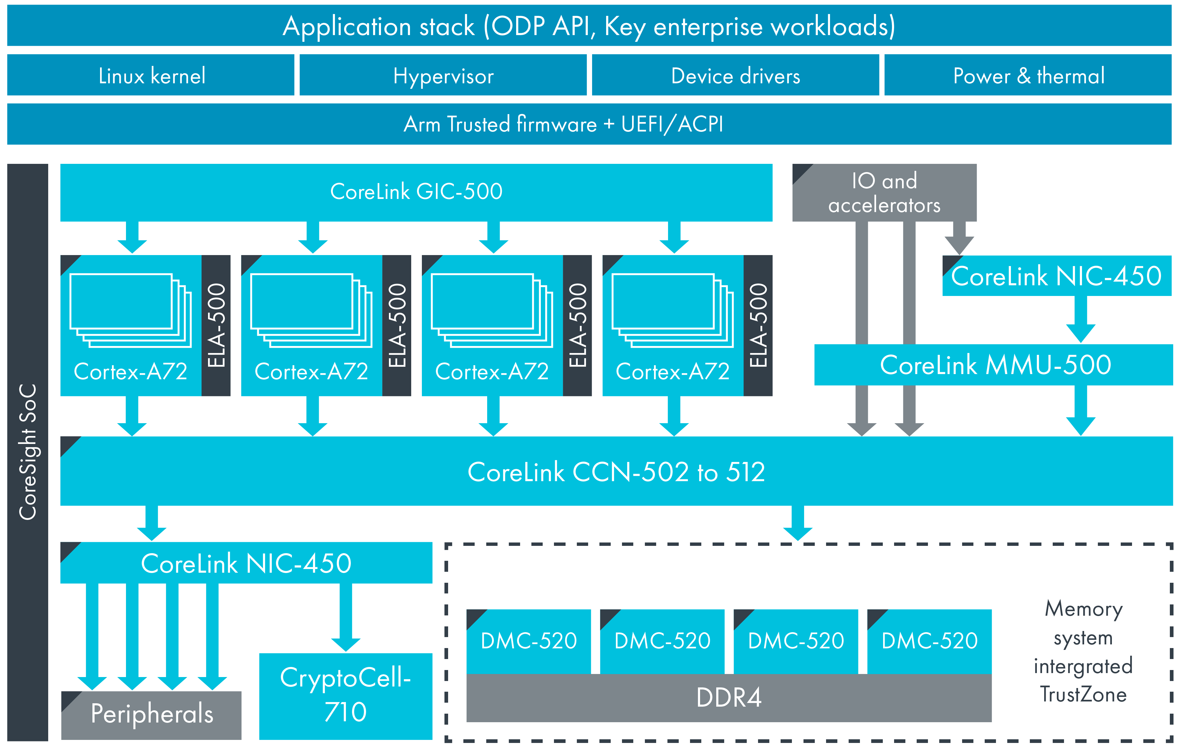 CoreLink DMC-520 – Arm Developer